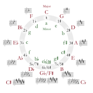Common Chord Progressions in Hop Hop & How To Use Them